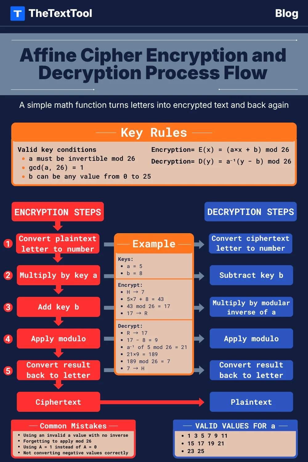 Affine Cipher Complete Guide: Encrypt & Decrypt Text with Mathematical Security (2025) | The ...