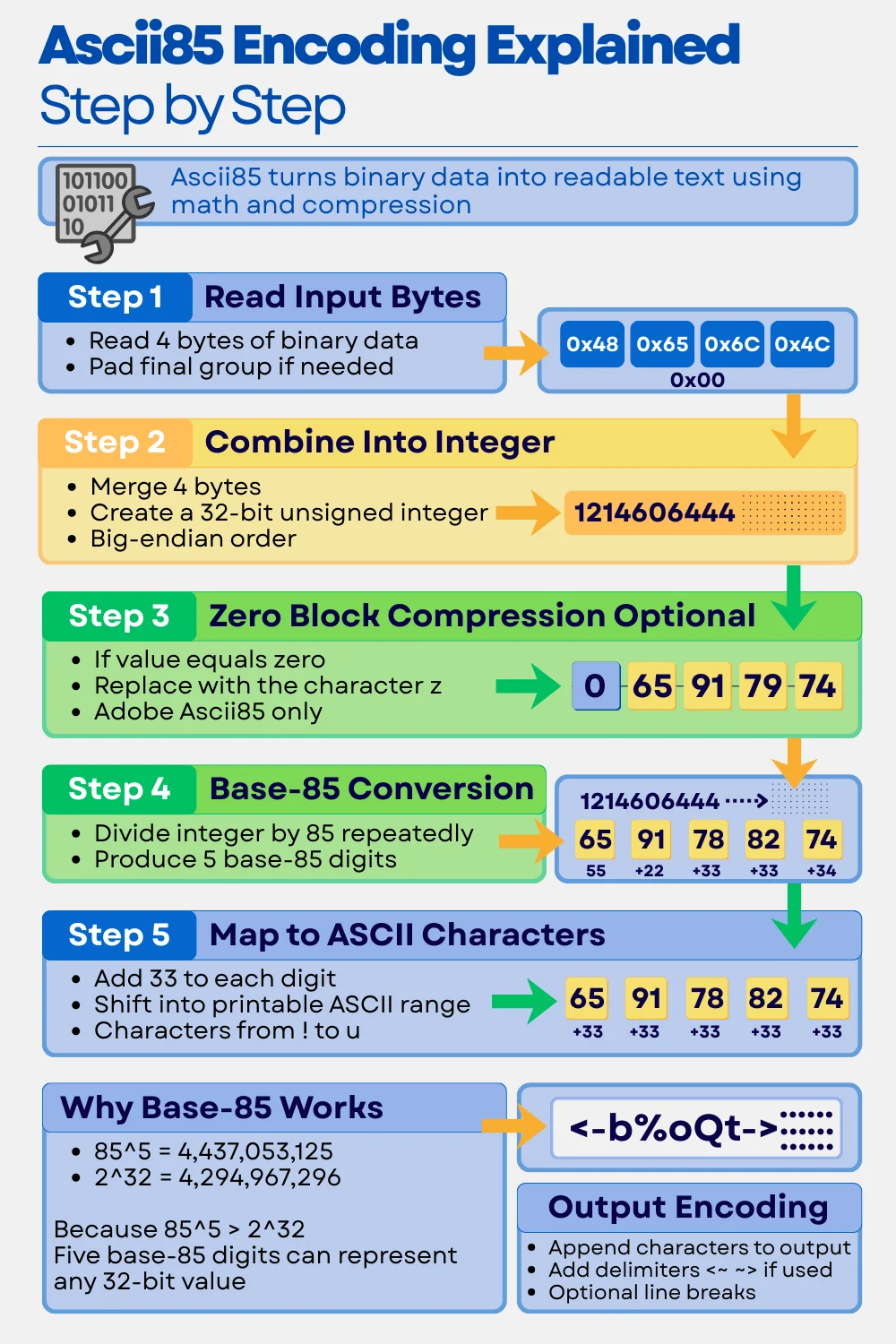 Ascii85 & Base85 Complete Guide: Encode, Decode & Master Binary-to-Text Encoding (2025) | The ...