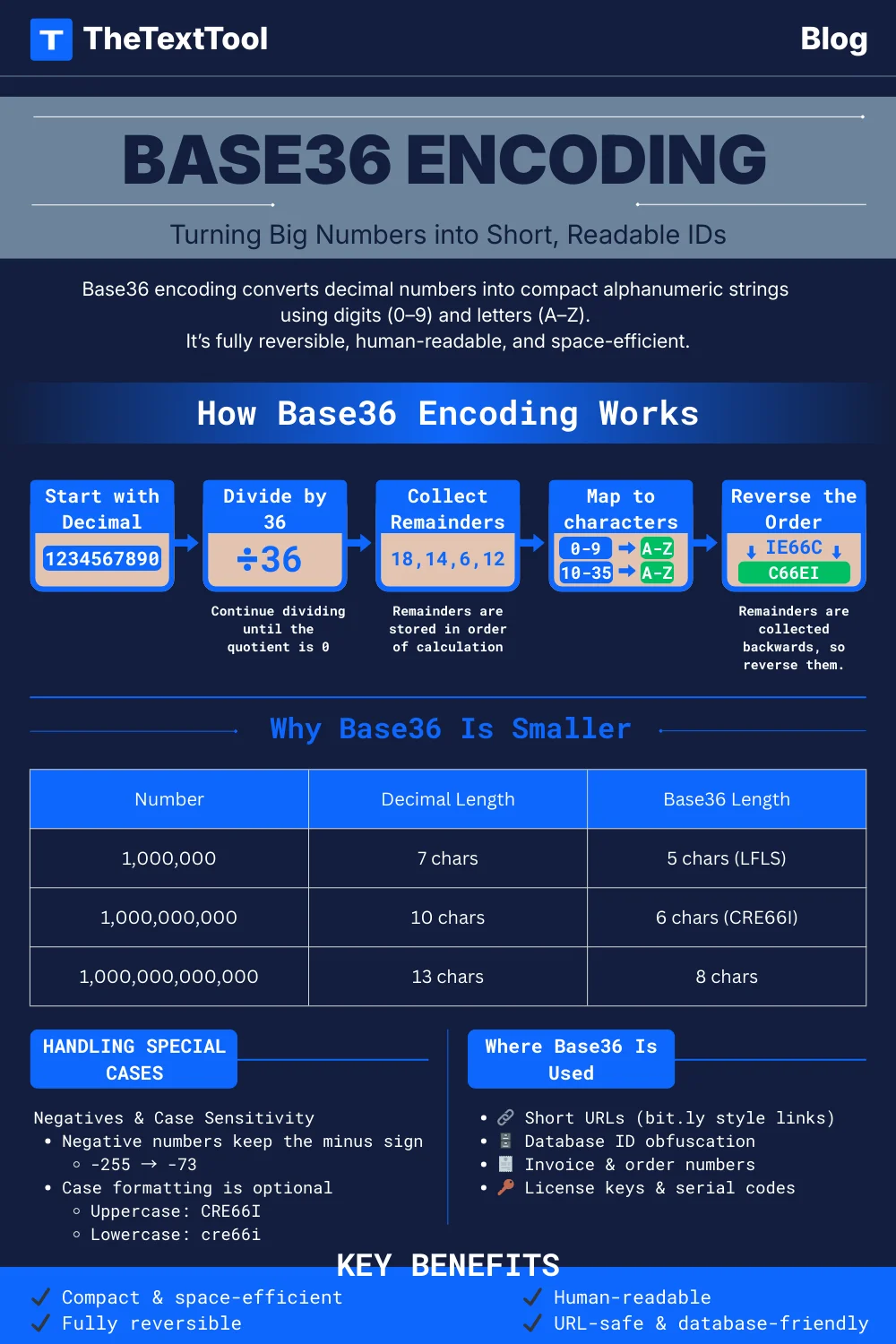 Base36 Encode/Decode Complete Guide: Master Number-to-Text Encoding for Short URLs, IDs ...